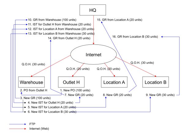 Chain Store Management System – My CMS